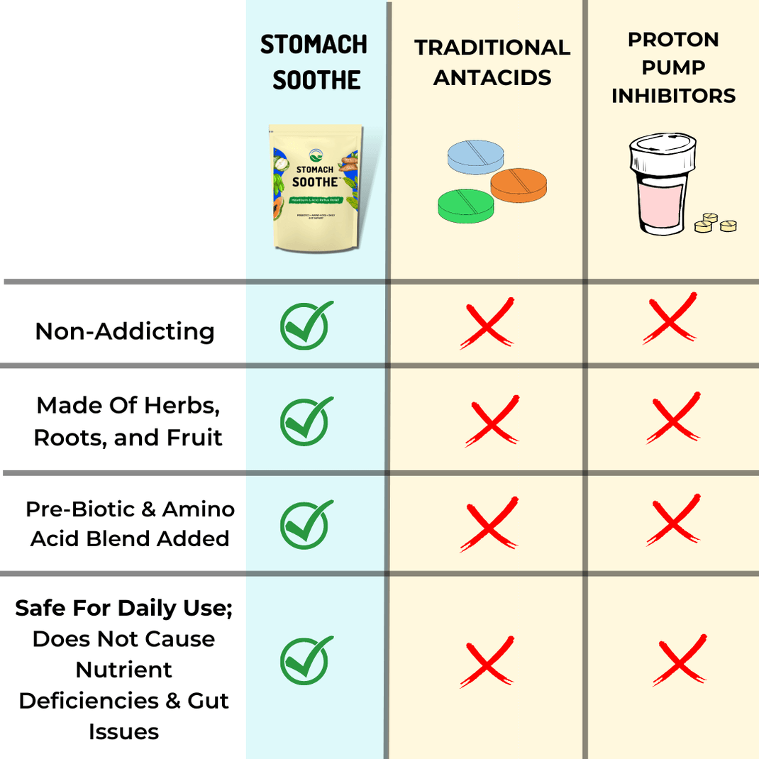Stomach Soothe - Natural Heartburn Relief & Gut Support – Soothe Naturals